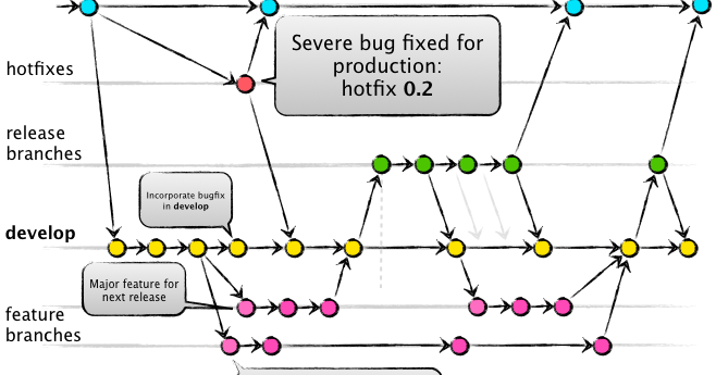 BitácoraTL: Instalación y Uso de Git-Flow