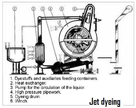 TEXTILE BANGLADESH: DIFFERENT DYEING MACHINES