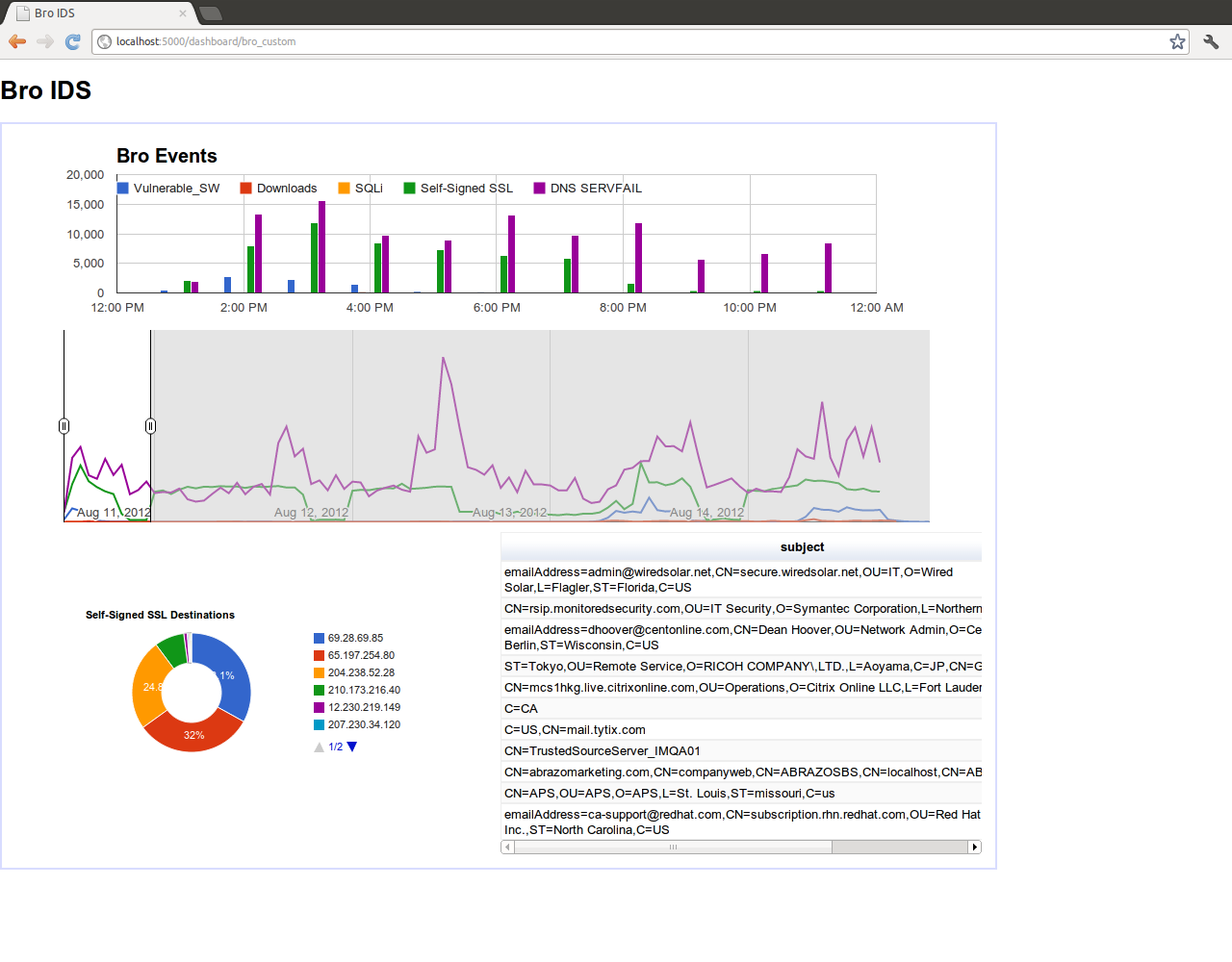 Open-Source Security Tools: ELSA Gets Dashboards
