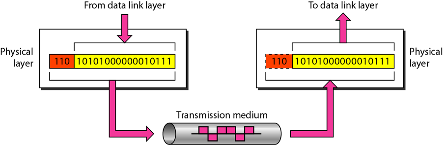 Physical Layer Of OSI Model: Working Functionalities and Protocols ...