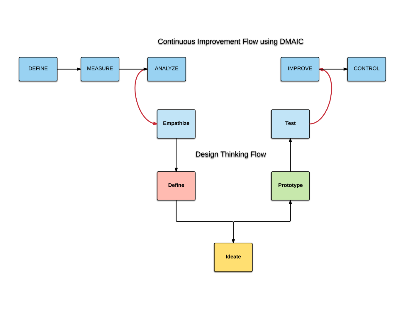 Design Thinking: What Is It and Why Is It Important? ~ Shine Smile