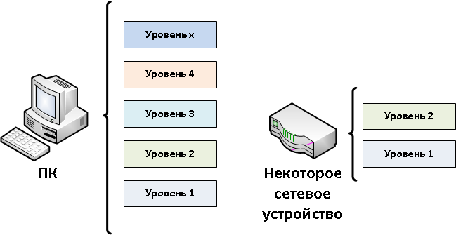 Модель OSI ~ Сетевые заморочки