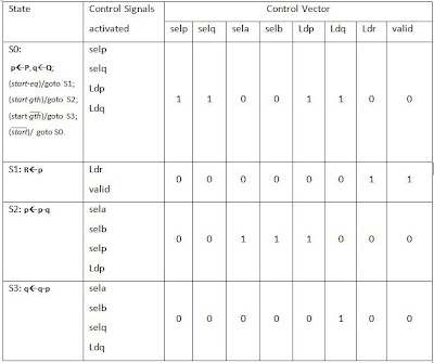 My FPGAs: Greatest Common Divisor (Unsigned) Calculator Design