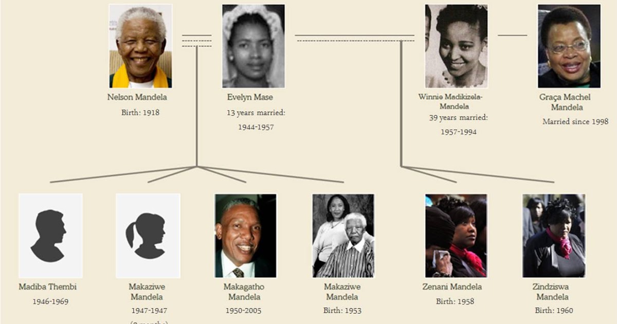 Nelson Mandela - The Captain of his Soul: • My family is my life