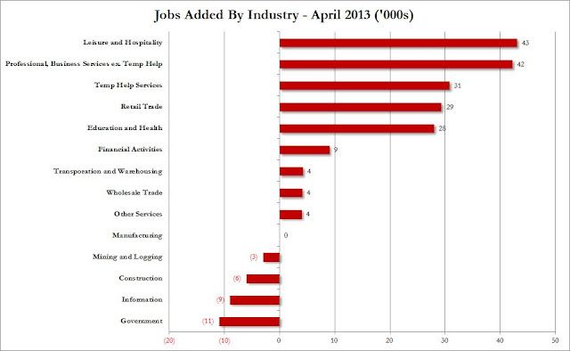 ECOMINOES: April Employment Increase: Nothing But Menial Jobs