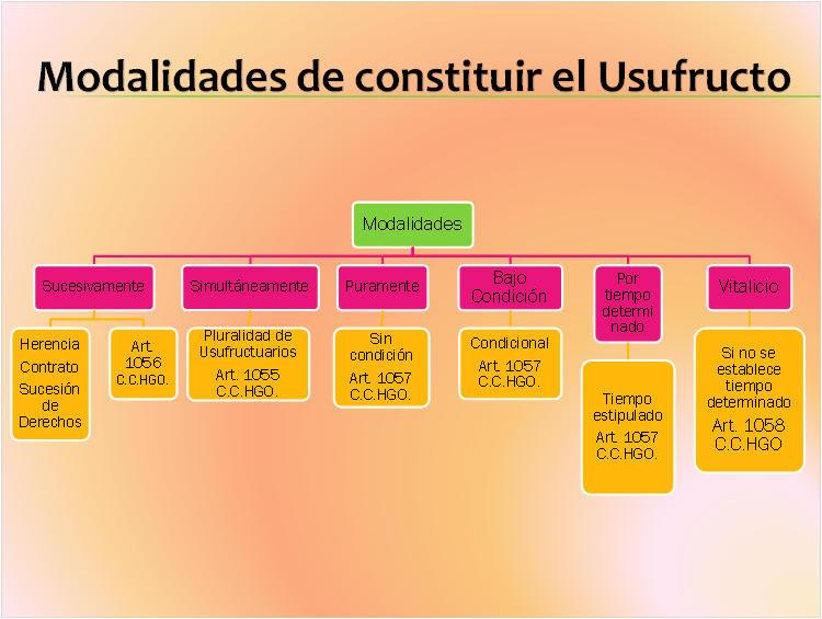 DERECHO CIVIL II ESZi UAEH: UNIDAD IV TEMA: USUFRUCTO