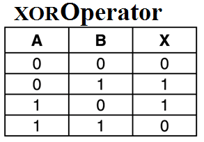 Bitwise Operators in C and C++ Programming - Geeks4Coding