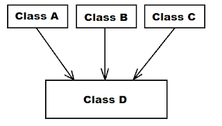 Inheritance in Java, Inheritance Types with Examples | JavaProgramTo.com