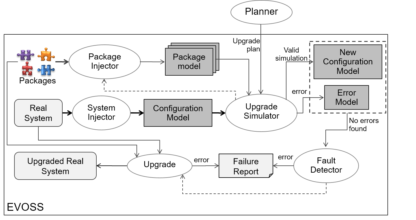 IEEE Software Blog: EVOSS: simulating FOSS distribution upgrades