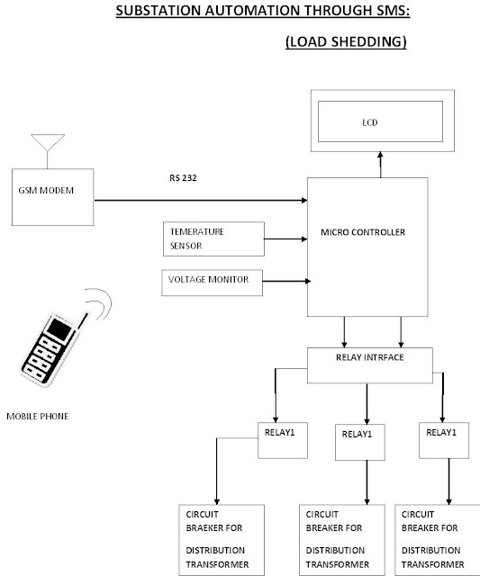 A "MEDIA TO GET" ALL DATAS IN ELECTRICAL SCIENCE...!!: PROJECT ...