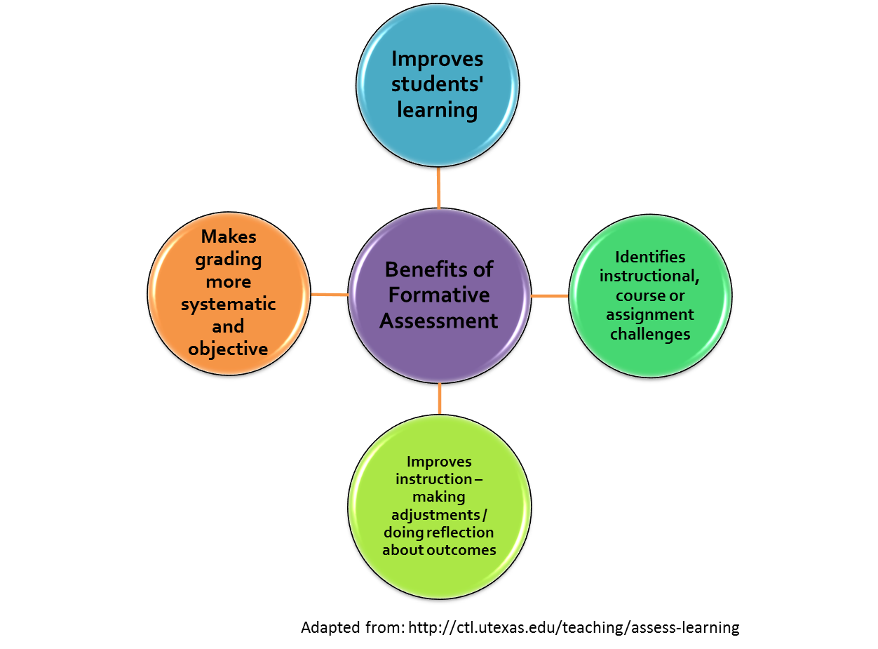 EVALUATION AND ASSESSMENT