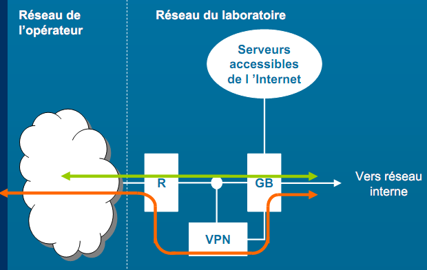 Cours VPN : adressage - routage - contrôle d'accès - exemples - Réseau ...