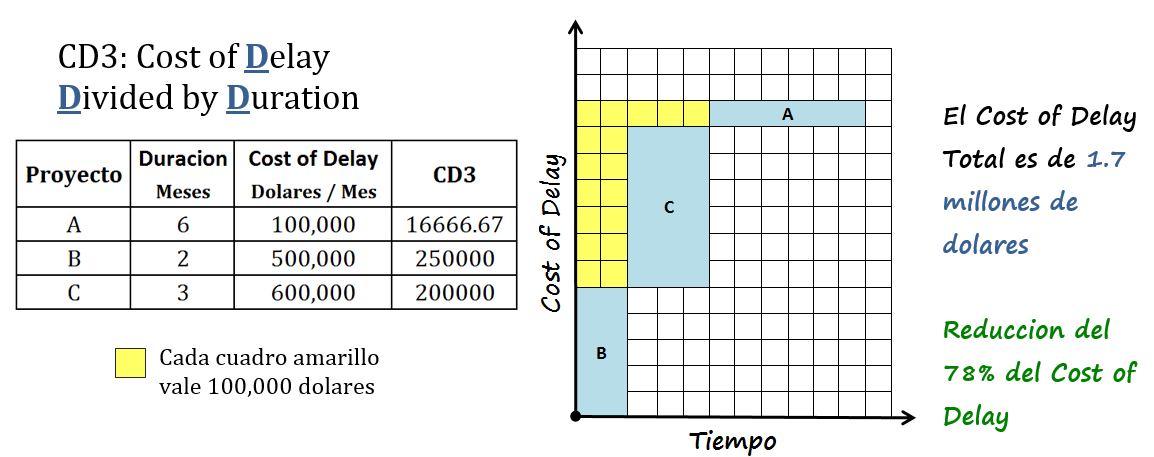 Cost of Delay explicado con frutas y porque es importante para ...