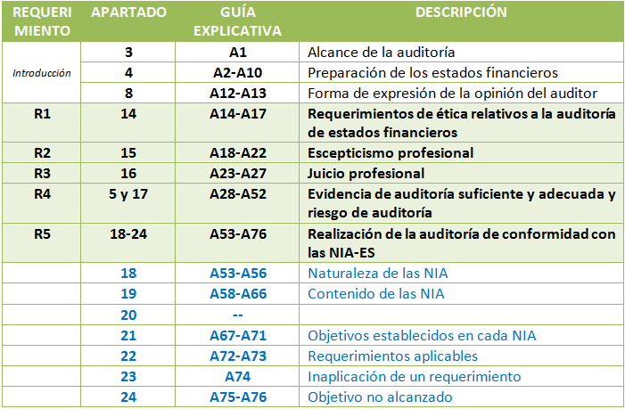 NIA-ES 200 OBJETIVOS GLOBALES DEL AUDITOR | Auditoría y Contabilidad España