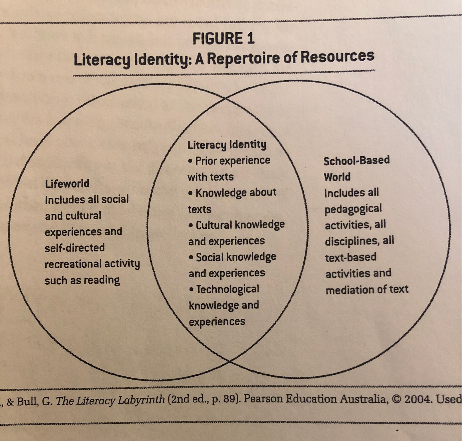 Literate Practices Are Linked To Literacy Identity