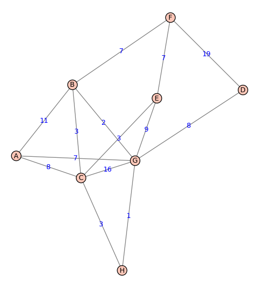 An Australian Teacher: Network Graphic Objects in SageMath