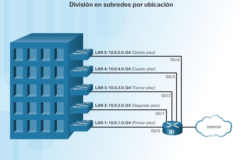 Segmentación de la red - CCNA V6.0