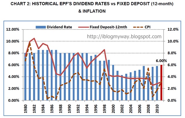 \EPF Declares 6% High Dividend for 2011 - I Blog My Way