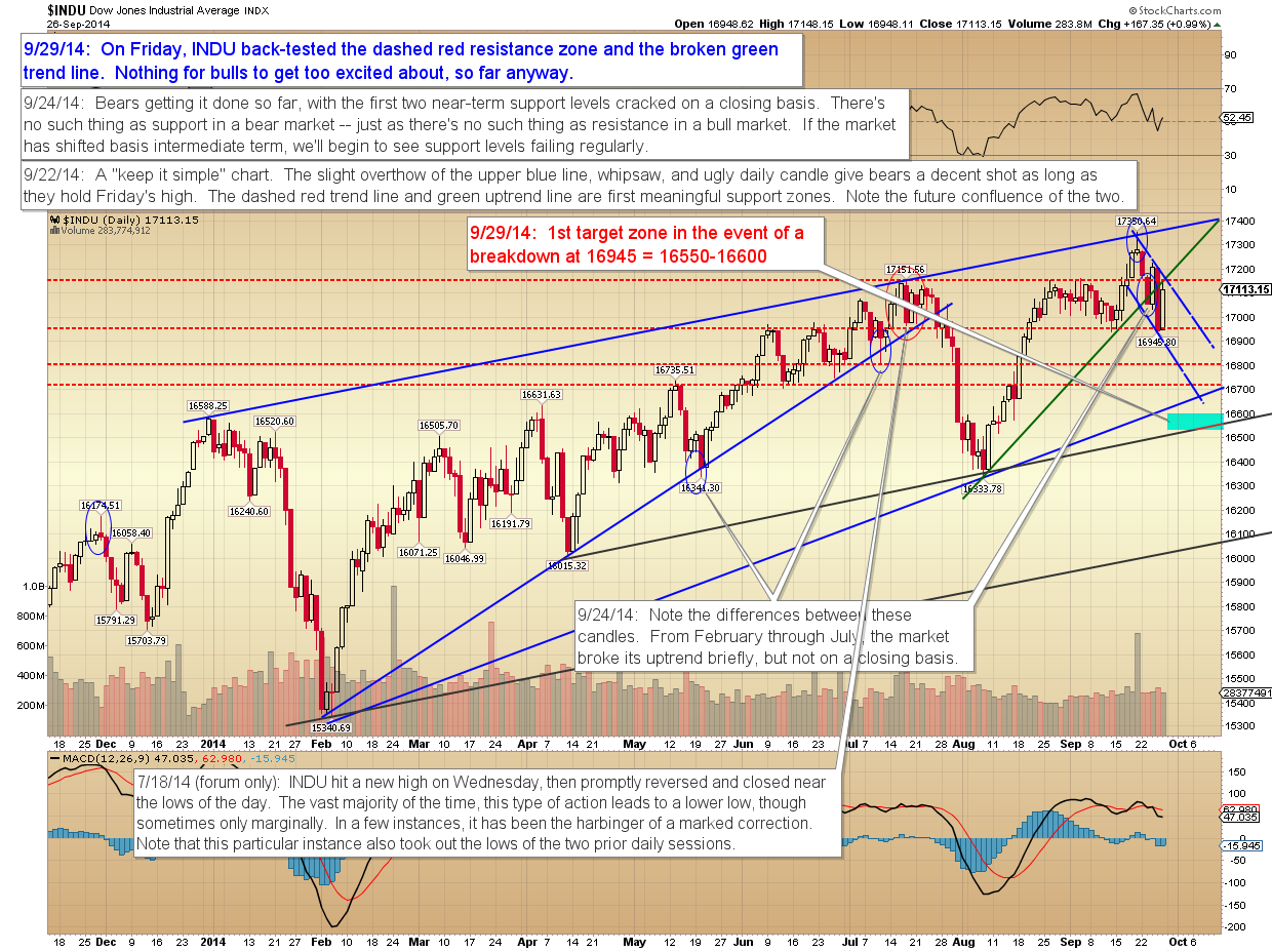 Pretzel Logic's Market Charts and Analysis: SPX and INDU: 1965 SPX ...