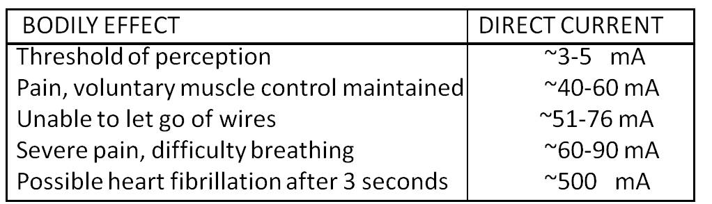Tech@electrical india : What ampere current can human body tolerance