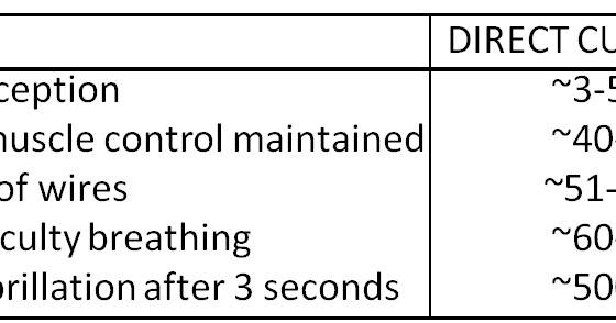 Tech@electrical india : What ampere current can human body tolerance