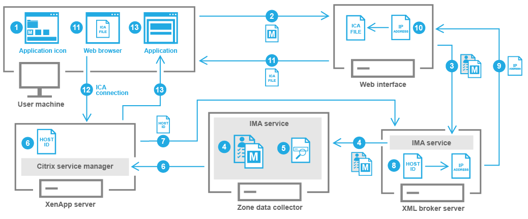 Virtualization & Cloud: Application Enumeration Process and the ...