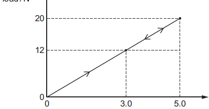 A metal wire is attached at one end to a fixed point and a load is hung ...