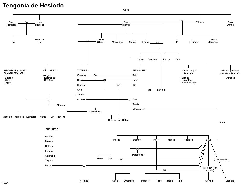 Diarios de V 2.0: La teogonía de Hesiodo en Infografía
