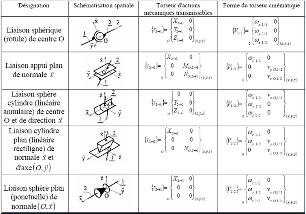 Approche dynamique - Cours d'Analyse Mécanique