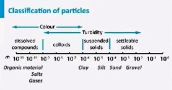 Water and Mind Blog: Difference between Suspended, colloidal and ...