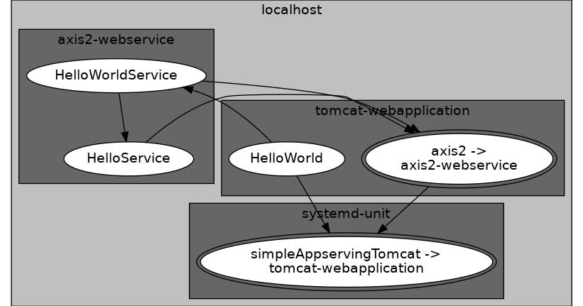 Sander van der Burg's blog: Deploying heterogeneous service-oriented systems locally with Disnix
