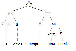 GRAMÁTICA GENERATIVA TRANSFORMACIONAL- NIVEL AHORMACIONAL ~ ASPECTOS DE ...