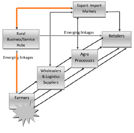 Techie2Aggie: Transformation of Agri related Organized Retail in India