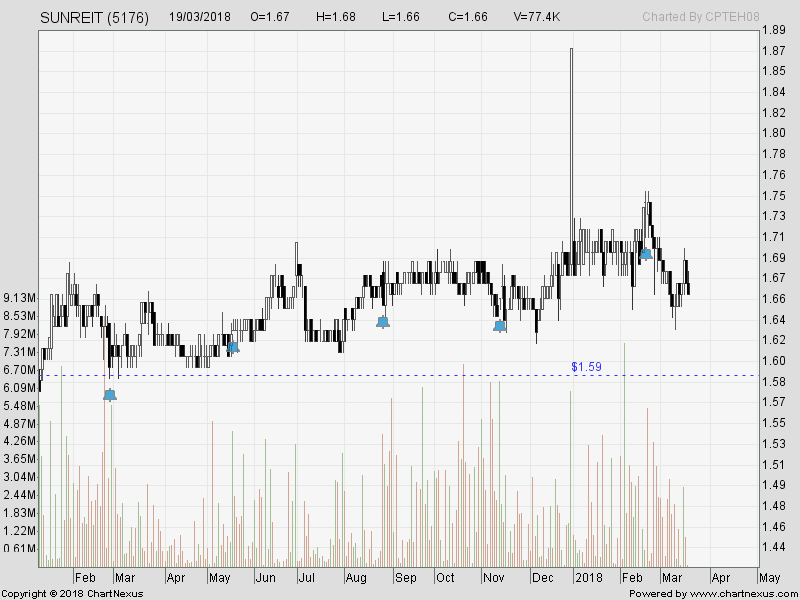 Stock Alert : SunReit and LionInd | I3investor