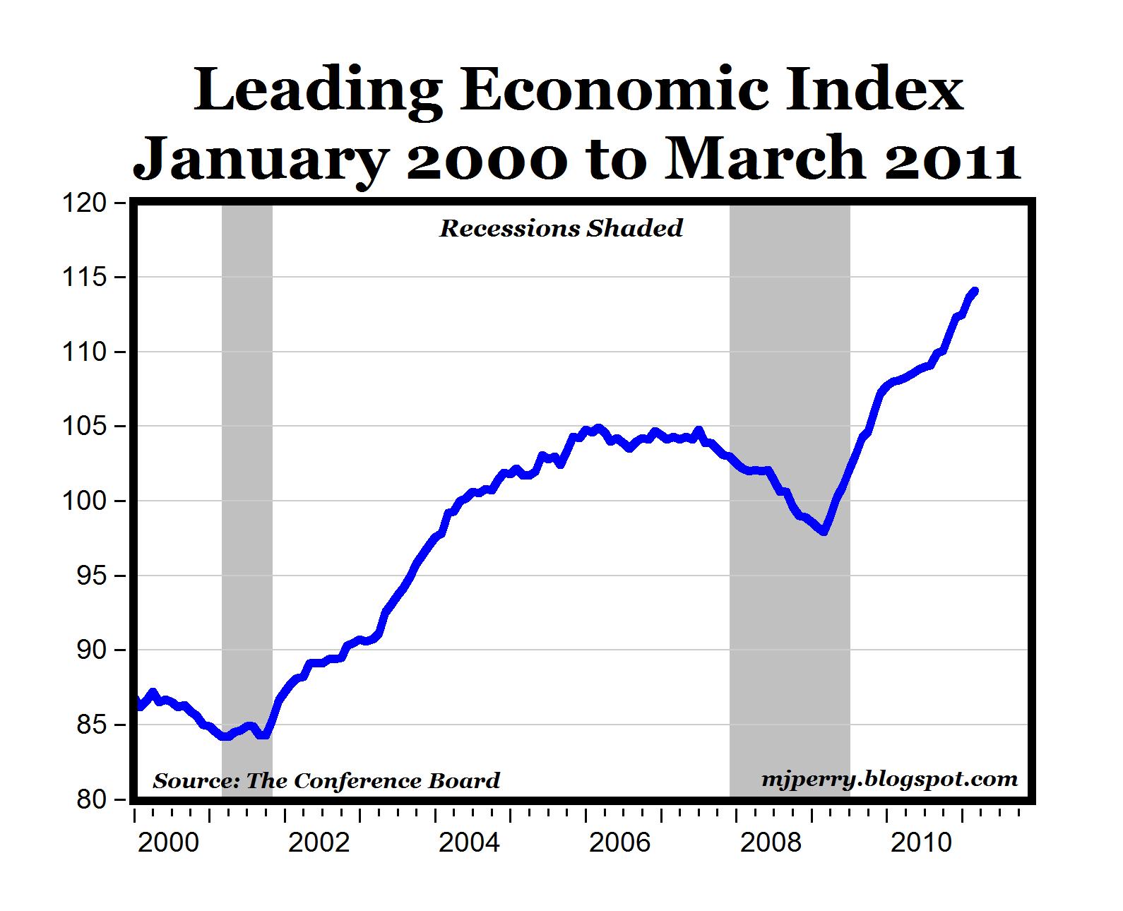 Leading Economic Index Increases for 24th Month, 1st Time in 40 Years ...