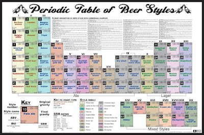 Havencrest MicroBrewery™: Beer Periodic Table
