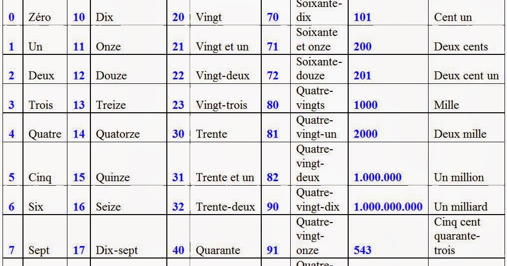 Learn French French Numbers