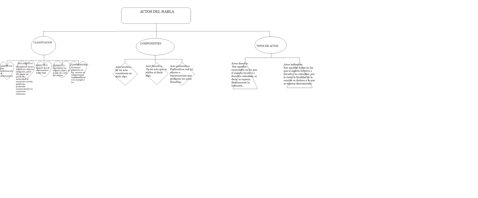 Actos del Habla: MAPA CONCEPTUAL ACTOS DEL HABLA