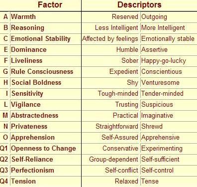 People and Organisations: Blog eight- Personality