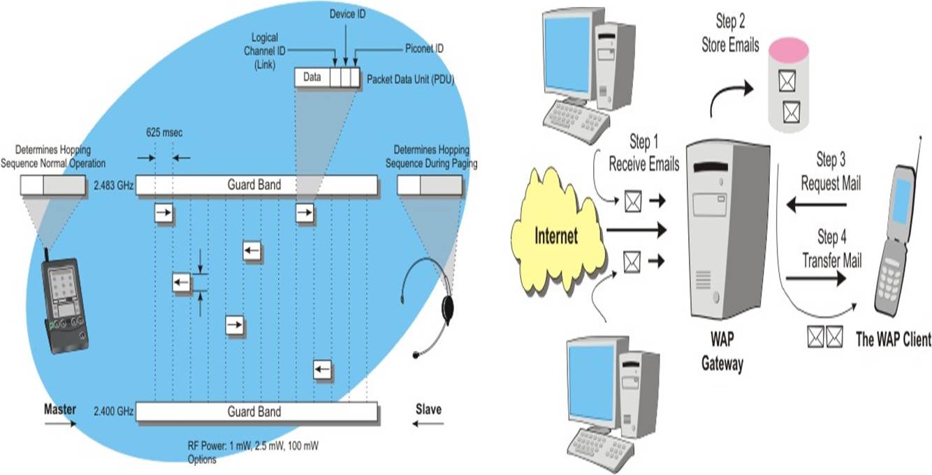 WIRELESS MOBILE COMMUNICATION | Computer Information technology