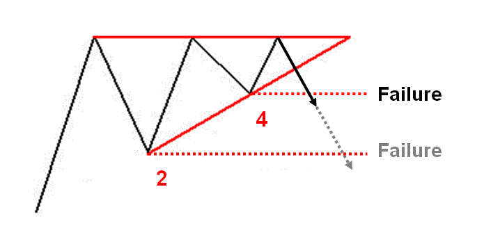 How To Trade with Ascending Triangle