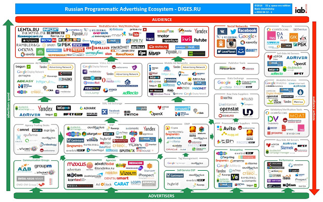 Digital Ecosystem of Russian Market