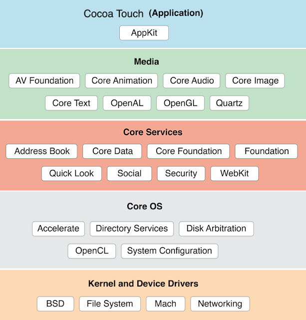 How iOS Works in iPhone? - COFPROG