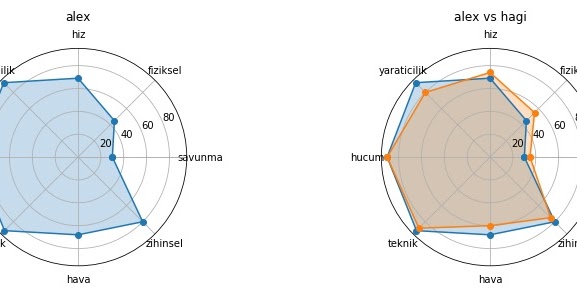 Python Ile Radar Chart Çizdirme Veri Madenciliği And İş Zekası