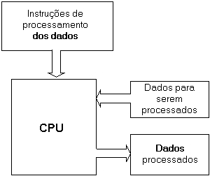 Arquitectura de Micro Processadores: CPU - Central Processing Unit