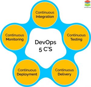 5 C's Of DevOps