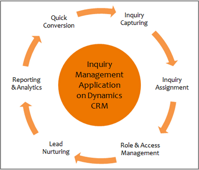 Cygnet’s Inquiry Management Application on Dynamics CRM | Offshore IT ...