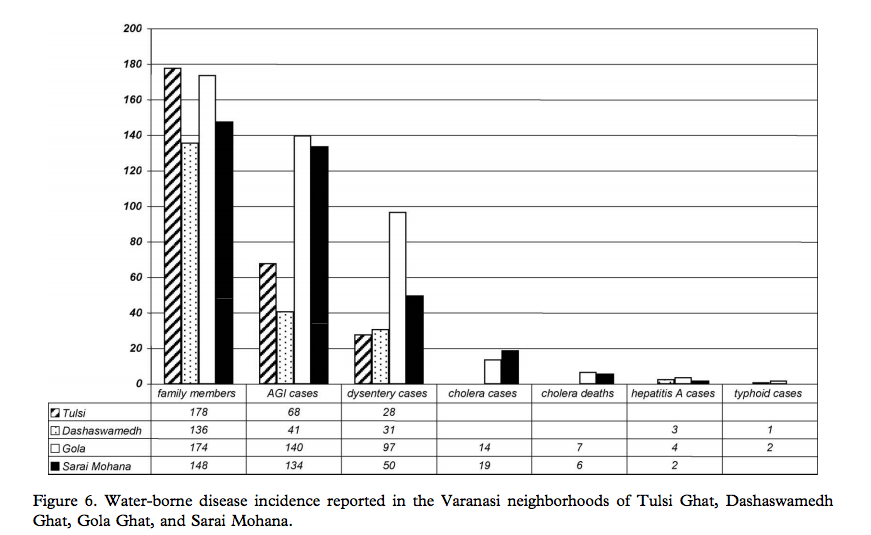 Pollution in the Ganges River: 2015