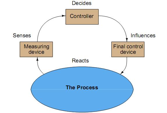 Industrial Instrumentation: Process Control System