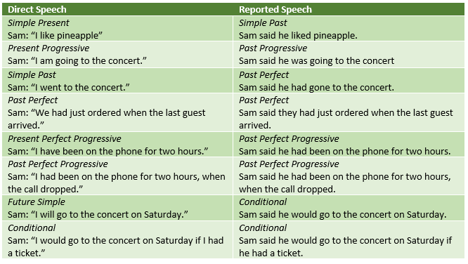 reported speech verb changes